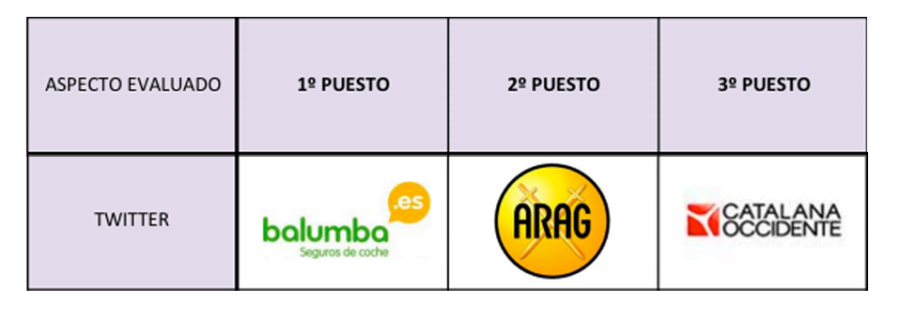 Balumba, la mejor en Twitter según Innovación Aseguradora